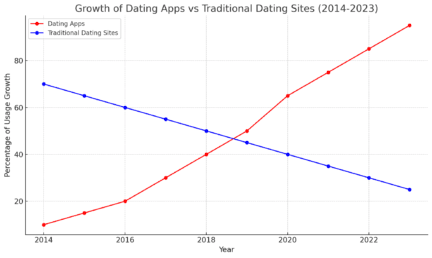 The Evolution of Dating Apps: Exploring the History and Future Trends