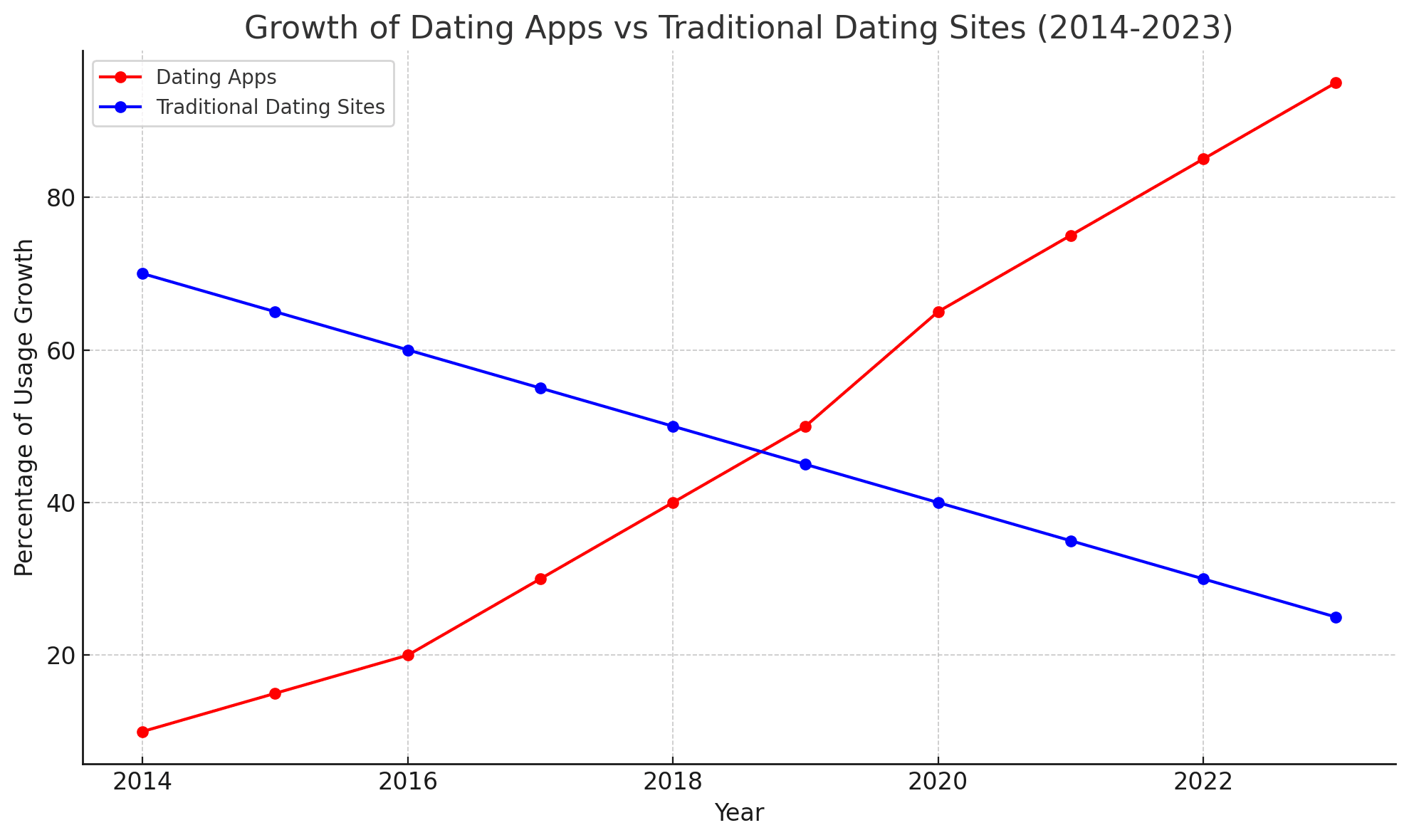 The Evolution Of Dating Apps: Exploring The History And Future Trends
